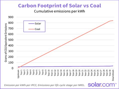 A Line Graph Showcasing The Enormous Reduction In Carbon Footprint That