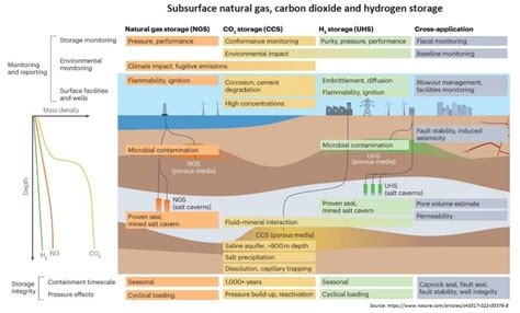 Strategic Application Of Underground Storage Potential For Energy
