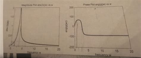 solved magnitude and phase plots of one system are given in