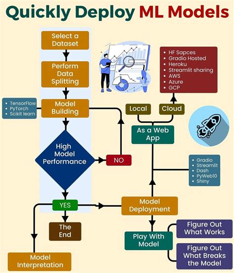 shoeb ahmed on linkedin quickly deploy machine learning models