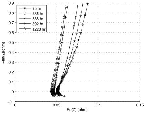 Nyquist Plot Of A Typical Capacitor Under Thermal Stress Download