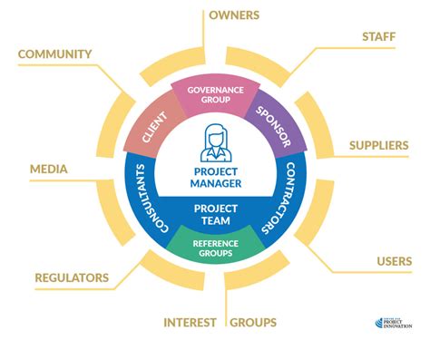 2 1 The Stakeholder Management Process • Center For Project Innovation