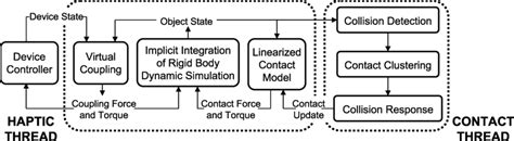 Multirate Architecture A Haptic Thread Runs At Force Update Rates