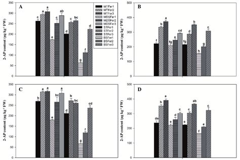 Effects Of Seedling Managements And Fertilizer Rates At Tillering Stage
