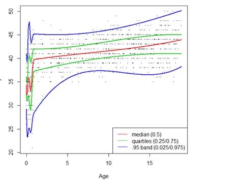 Splines Quantile Curves Strange Results At 0975 Quantile Cross Validated