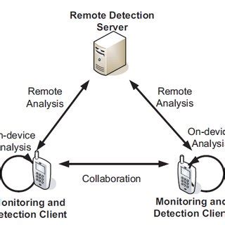 Collaborative Malware Detection Overall System Architecture Schmidt Et Download Scientific