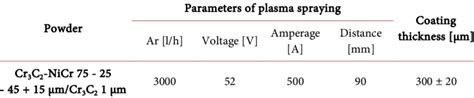 Parameters Of Plasma Thermal Spraying Download Scientific Diagram