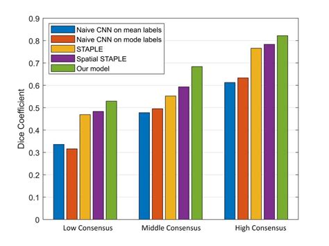 Segmentation Performance On 3 Different Subgroups Of The Lidc Idri Download Scientific Diagram