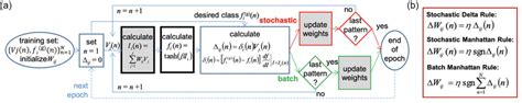 In Situ Training Of A Single‐layer Perceptron Classifier A Flowchart