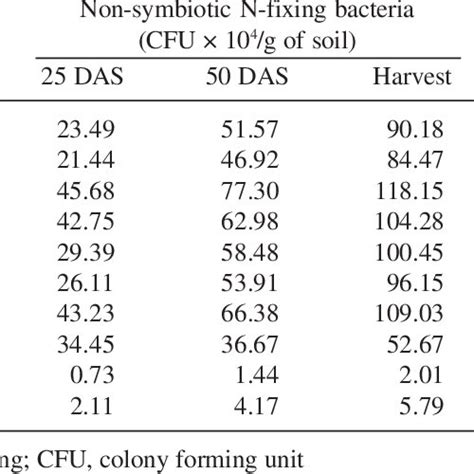 Weed Density Weed Dry Weight Weed Control Efficiency And Weed Control
