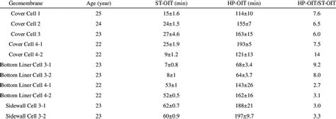 Oit Results And The Ratio Of Hp Oitst Oit For Exhumed Geomembranes 92