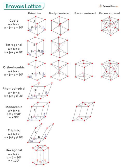 Bravais Lattice Definition Types And Structure