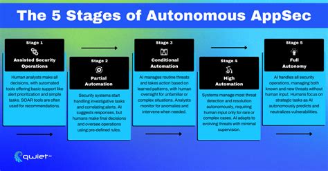 The Autonomous Appsec Journey Preventing The Unpreventable Qwietᴬᴵ