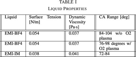 Table I From Electrowetting Ionic Liquid Flow Controller Semantic Scholar