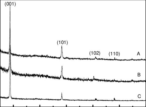 Xrd Patterns Of Mg Oh 2 Nanoparticles Obtained At Various Synthesis