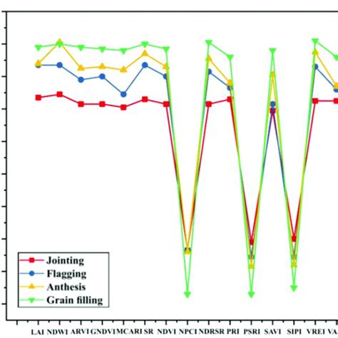 Correlation Between Grain Yield And Indices Of Each Growth Stage