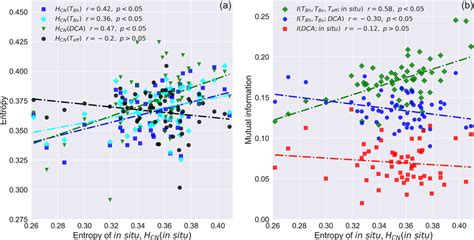 Entropy Of In Situ Soil Moisture Against The Entropies Of Dca Soil