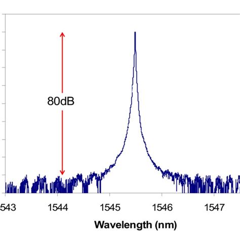 Silicon Raman Laser Spectrum Measured With A Grating Based Optical Download Scientific Diagram