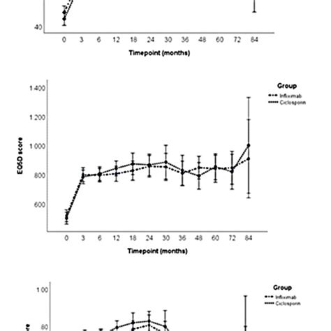 Mean 95 Ci Quality Of Life Profiles Over Time In The Infliximab And
