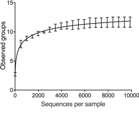 Figure 4 From Design And Use Of A New Primer Pair For The Characterization Of The Cyanobacteria
