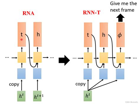 语音识别：经典模型【las、ctc，rna，rnn T、neural Transducer，mocha】语音识别 Rnn T Csdn博客