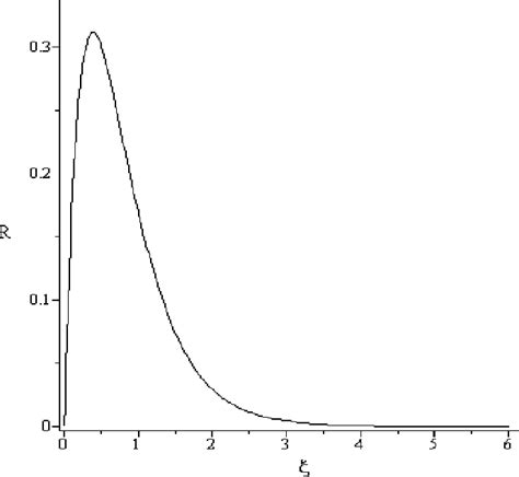 Figure 3 From Optimal Homotopy Asymptotic Method For Solving Gardner
