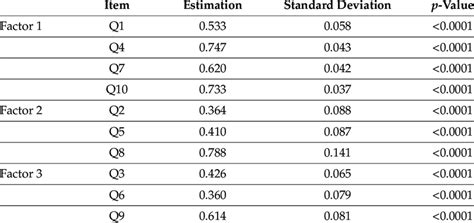 Standardized Estimators Of Loading Coefficients Of Latent Variables Download Scientific