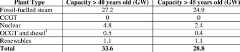 Ageing Generation Plant In 2020 National Grid 2005 Download Table