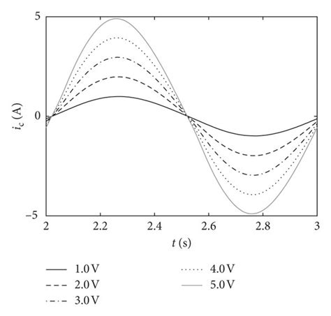 mrd1 sinusoidal input f 1 hz a ic vs t b ic vs u c λ vs t