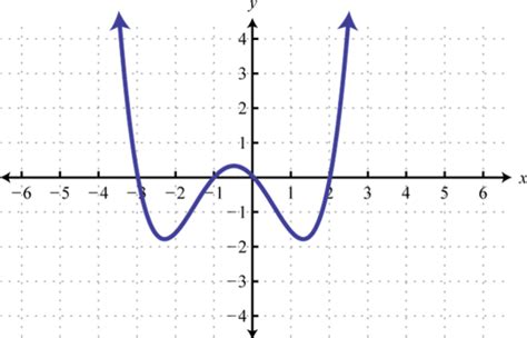 Polynomial And Rational Functions
