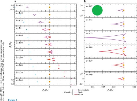 Figure 1 From Microlensing Surveys For Exoplanets Semantic Scholar