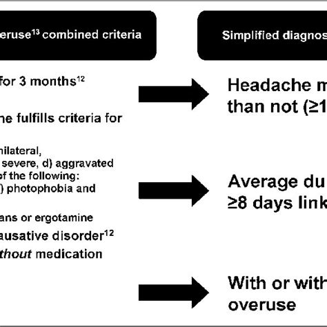 Pdf Chronic Migraine Classification Differential Diagnosis And