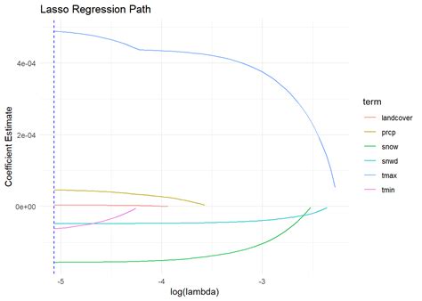 Prediction Modeling