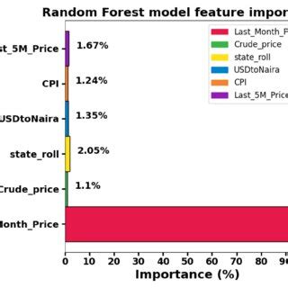 Figure S Visualization Of The Random Forest RF Model S Feature