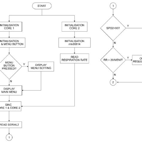 Flowchart Of Setting Rotation Of Motor Stepper And Oxygen Output