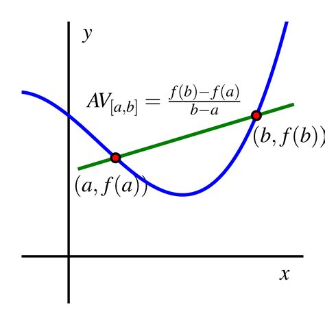 Slope Of Secant Line Formula