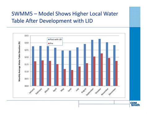 Low Impact Developmentcoupledwithfloodplainmitigation Pdf