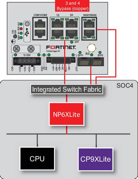 Fortigate Rugged F Fast Path Architecture Fortigate Fortios Fortinet Document Library