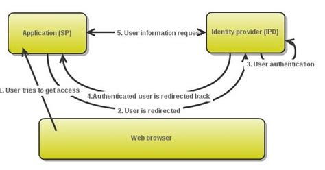 SAML Security SAML Web Browser Profile