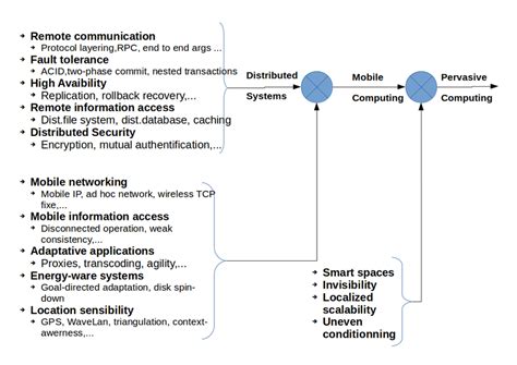 taxonomy of computer systems research problems in pervasive computing