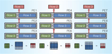 Figure 8 From Using Dataflow To Optimize Energy Efficiency Of Deep