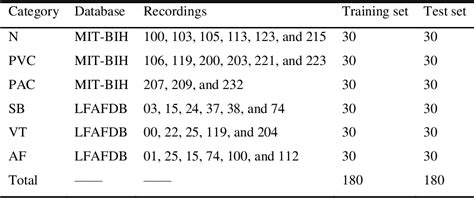 Table 1 From Arrhythmia Classification Algorithm Based On Multi Feature