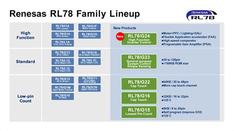 Renesas New 16 Bit Rl78 G24 Mcu