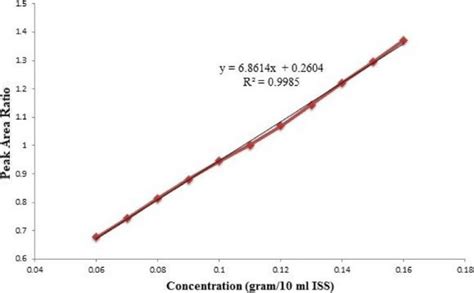 Linearity Graph Showing The Relation Of Bifenthrin Concentration And Download Scientific