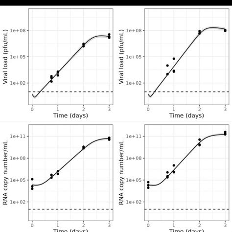 Model 1 Fits To Data From Calu 3 Cells Without Drugs Dots Show The