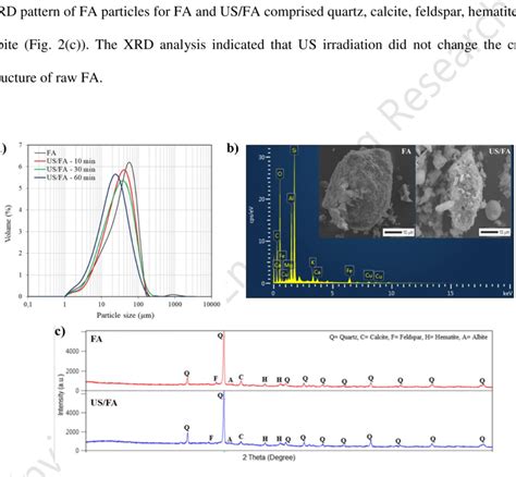 A Particle Size Distribution Of The Fa After Different Sonication