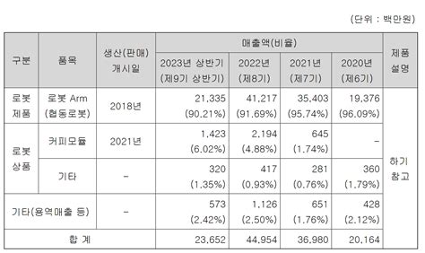 두산로보틱스 공모주 청약하고 알바비 벌기 두산로보틱스 청약일정 공모가 상장일
