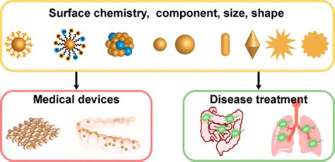 Deploying Gold Nanomaterials In Combating Multi Drug Resistant Bacteria Acs Nano