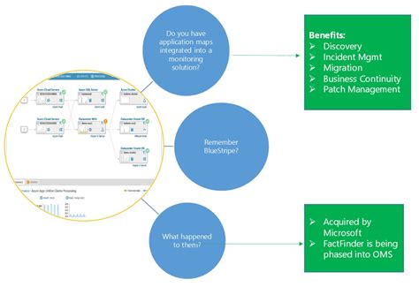 Oms Service Map Overview