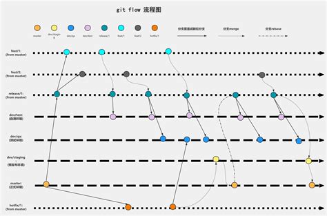 Git Flow 流程图2 流程图模板processon思维导图、流程图 Git Flow 流程图2 流程图模板processon思维导图、流程图